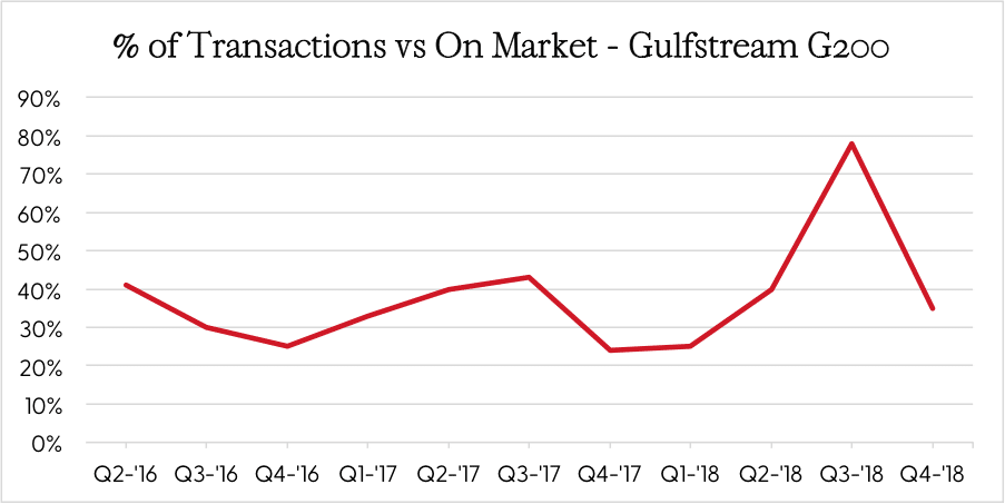 Gulfstream G200 Transactions graph | Elliott Jets