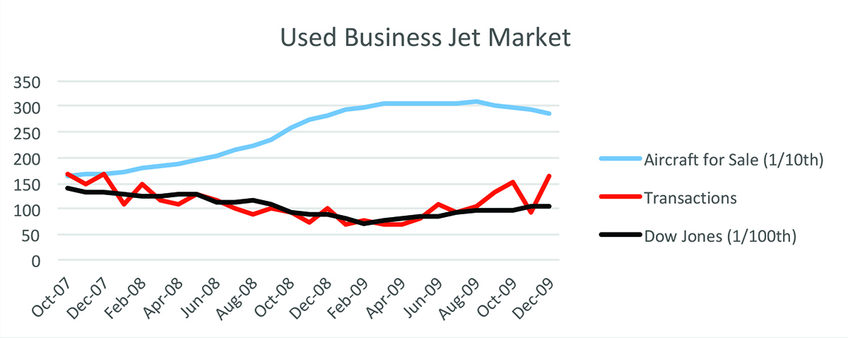 Used Business Jet Market Graph | Elliott Jets